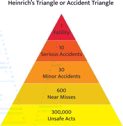 Understanding the Safety Pyramid