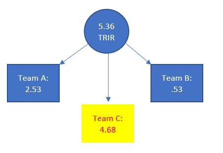 Measuring Safety: Leading & Lagging Indicators