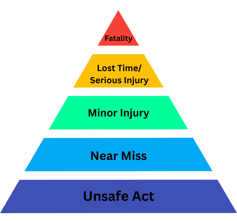 Understanding the Safety Pyramid